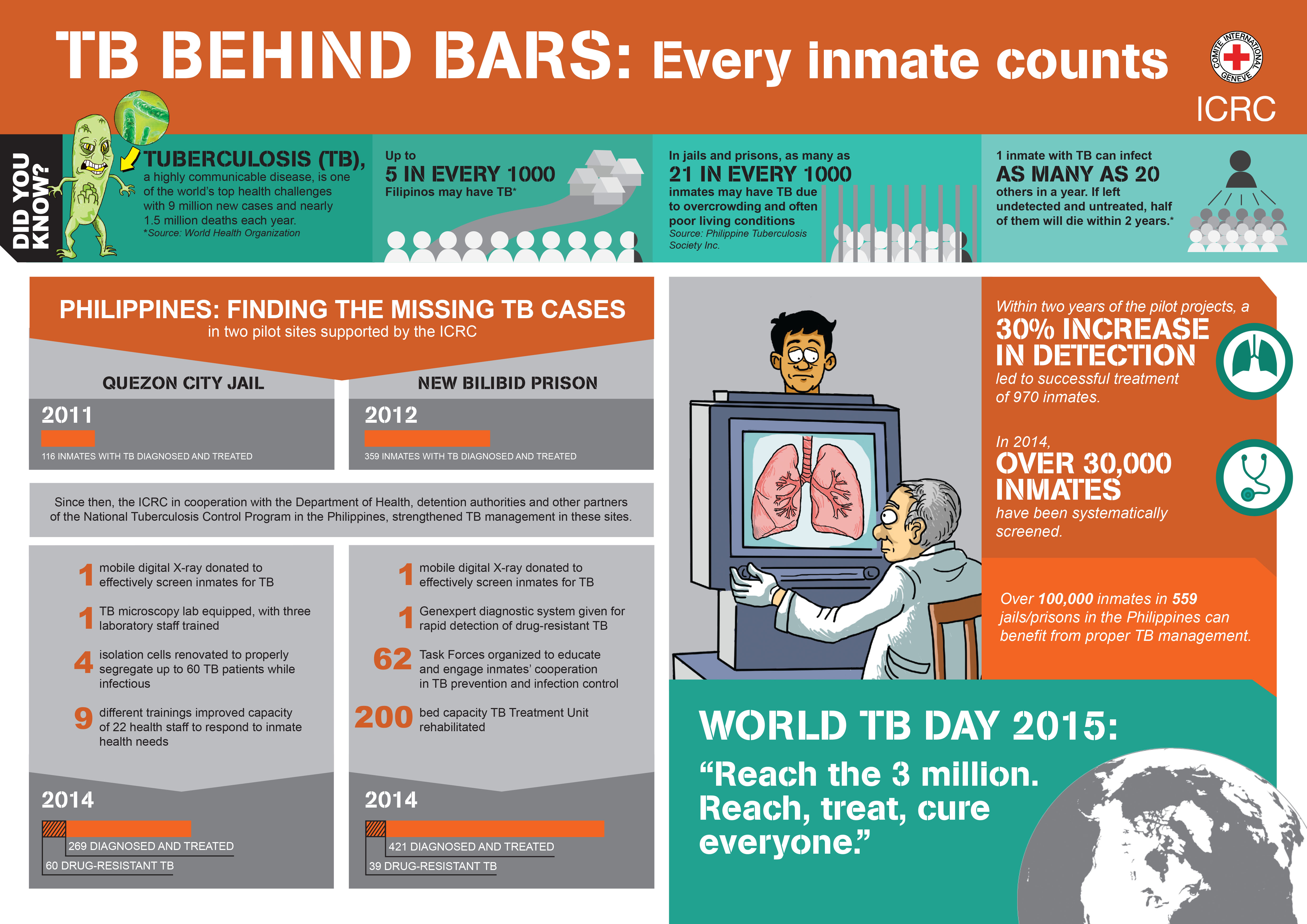 Combating tuberculosis in detention | International Committee of the ...
