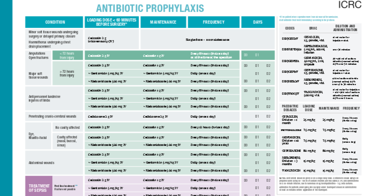 ICRC Antibiotic Protocol for Weapon Wounded | International Committee ...